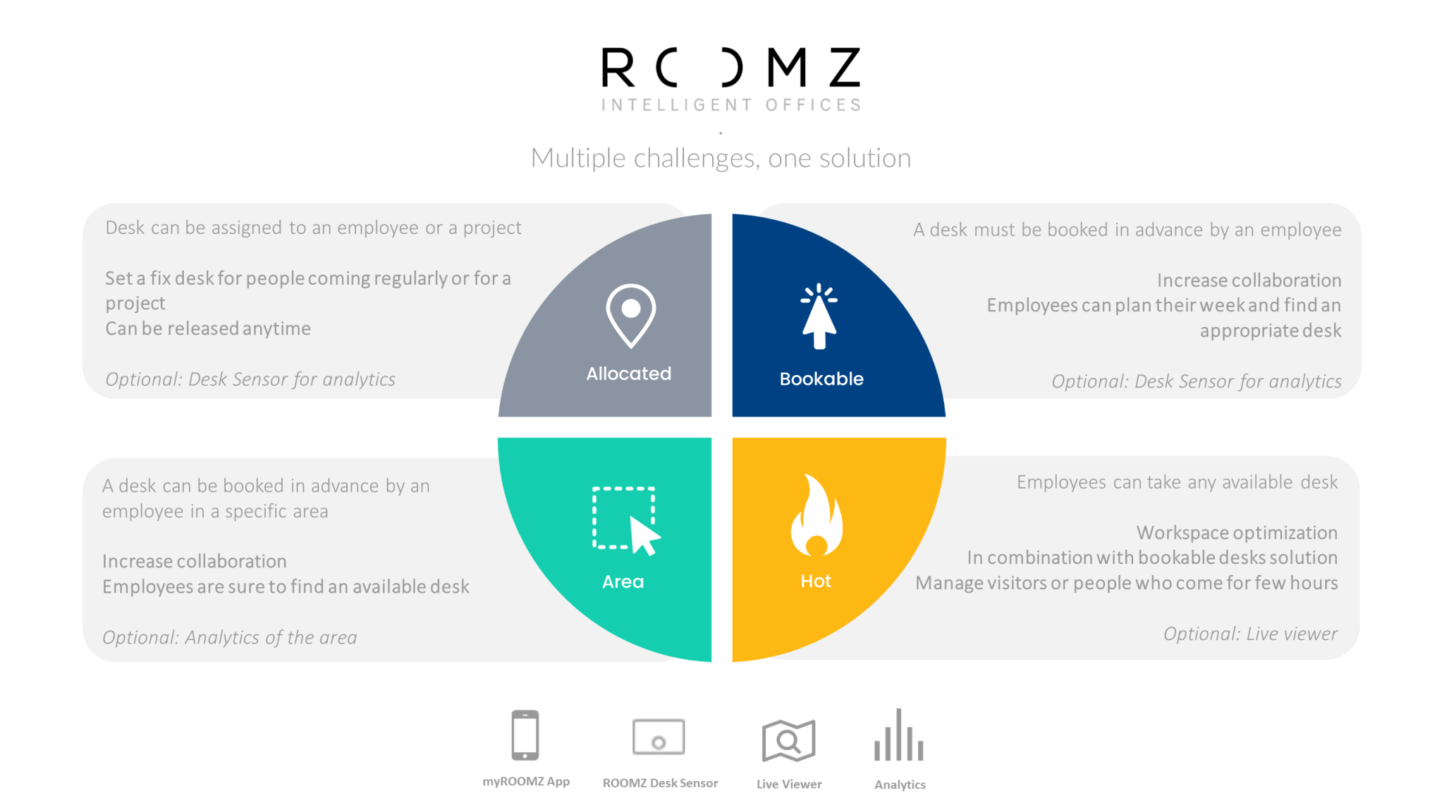 Desk Booking Solutions for allocated, bookable and flexible workspaces